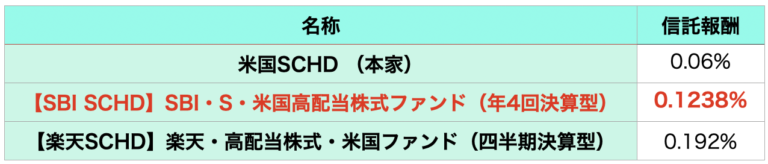 初心者へ超解説【SBI証券 SCHD】SBI・S・米国高配当株式ファンド （年4回決算型） | 節約先生が伝える 投資のいろは