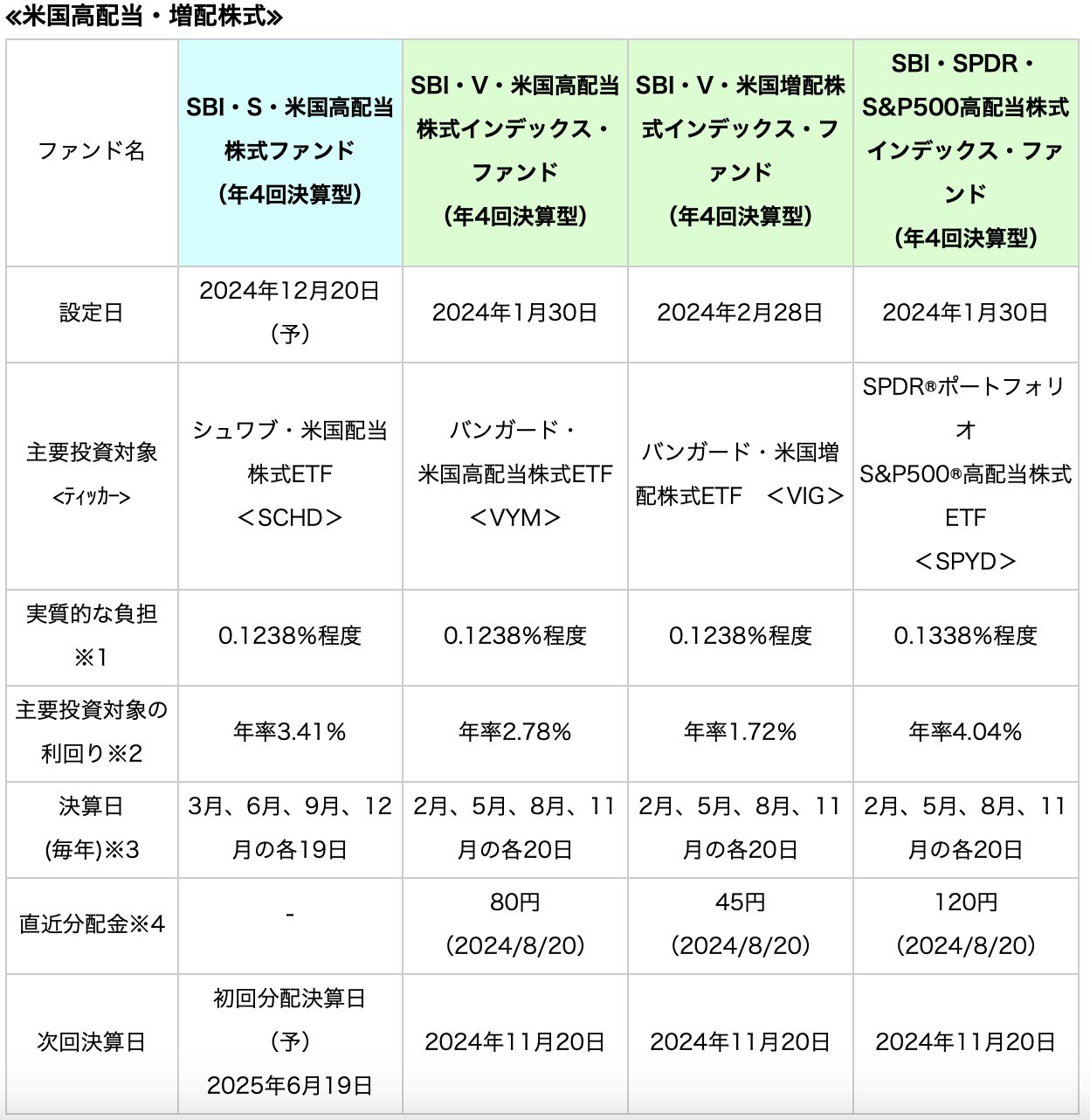 初心者へ超解説【SBI証券 SCHD】SBI・S・米国高配当株式ファンド （年4回決算型） | 節約先生が伝える 投資のいろは