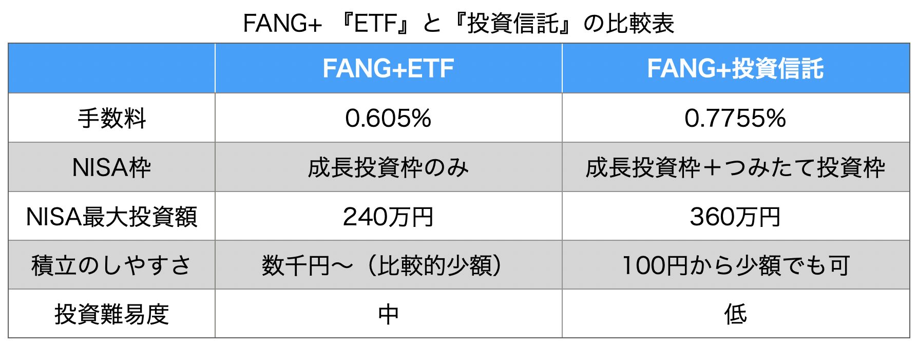 「新FANG+ETF」登場 「投資信託」と比較！結局どっち？ | 節約・副業先生が伝える 投資のいろは