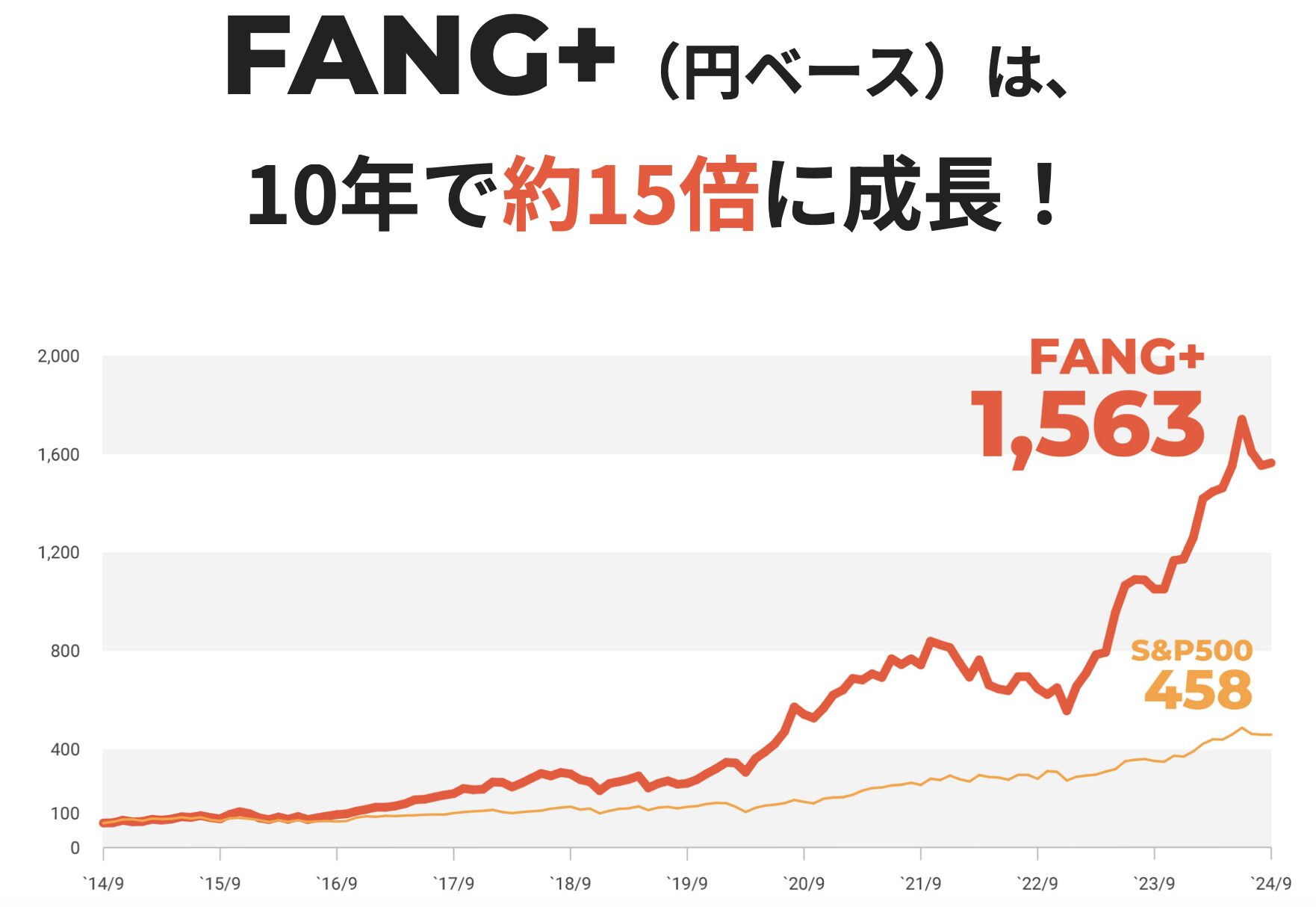 「新FANG+ETF」登場 「投資信託」と比較！結局どっち？ | 節約先生が伝える 投資のいろは