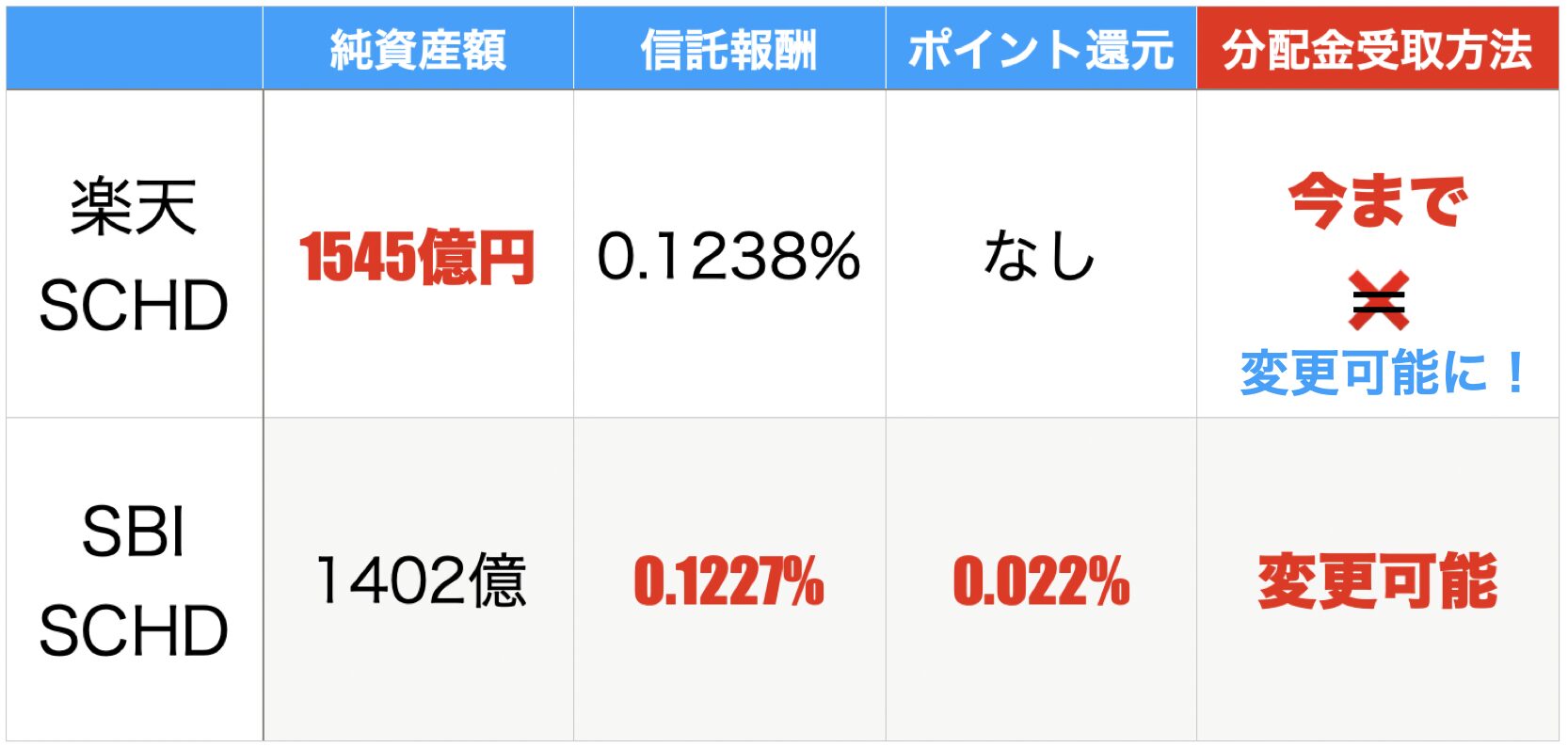 SBI SCHD[第2回]分配金がヤバい！ | 節約・副業先生が伝える 投資のいろは