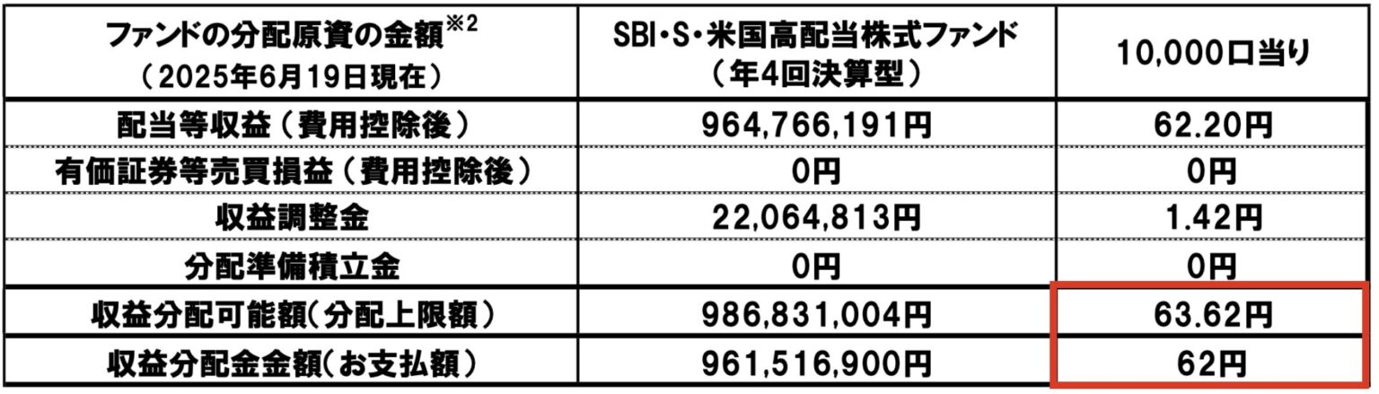 SBI SCHD[第2回]分配金がヤバい！ | 節約・副業先生が伝える 投資のいろは